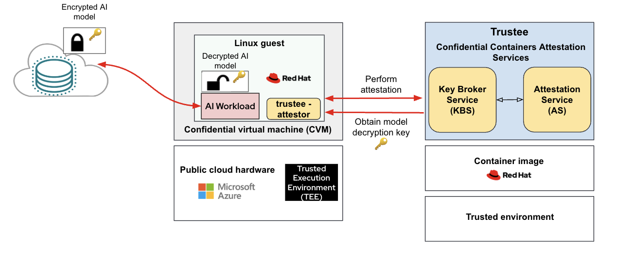 Using Rhel Confidential Virtual Machines To Protect Ai Workloads On Microsoft Azure